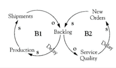 Systems Thinking: The Vocabulary, Tools and Theory - ITChronicles